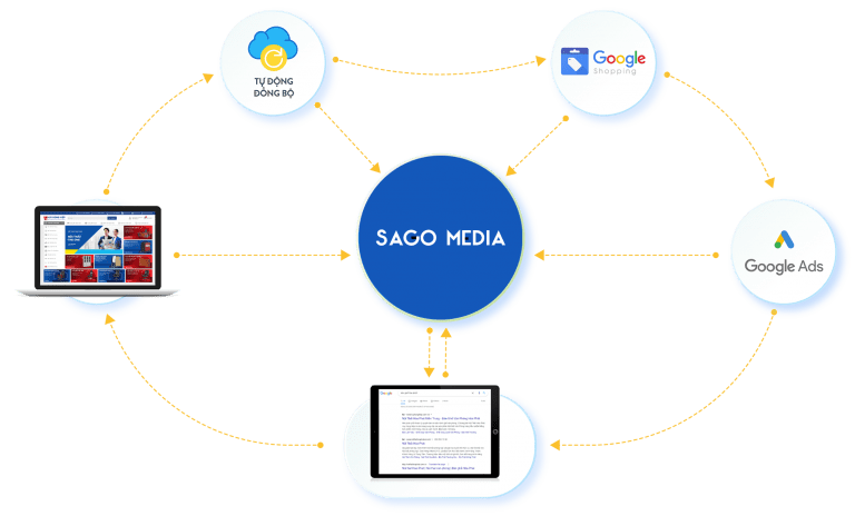 Quảng cáo Google Ads - Bảng giá Google Ads - Sago Media